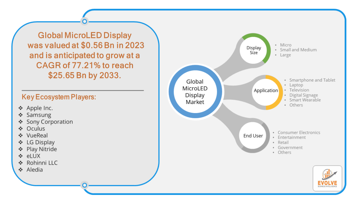 MicroLED Display Market Analysis & Forecast | $25.65B by 2033