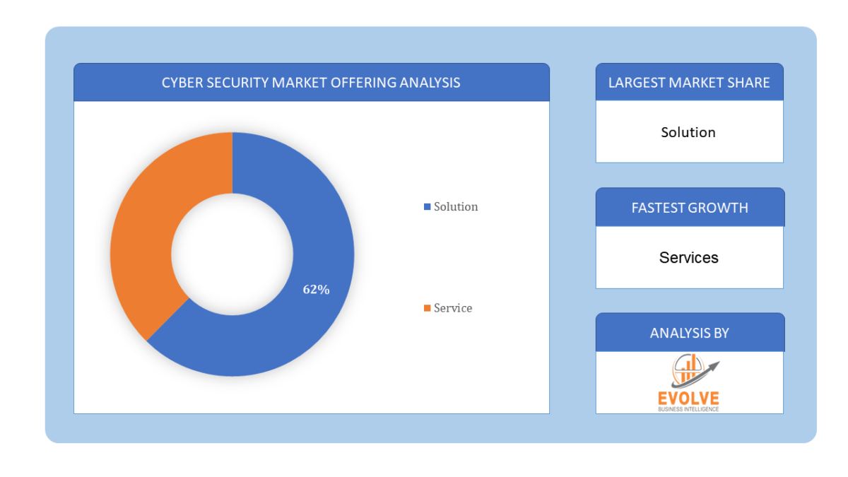 Cyber Security Market Analysis & Forecast | $485.25B by 2033