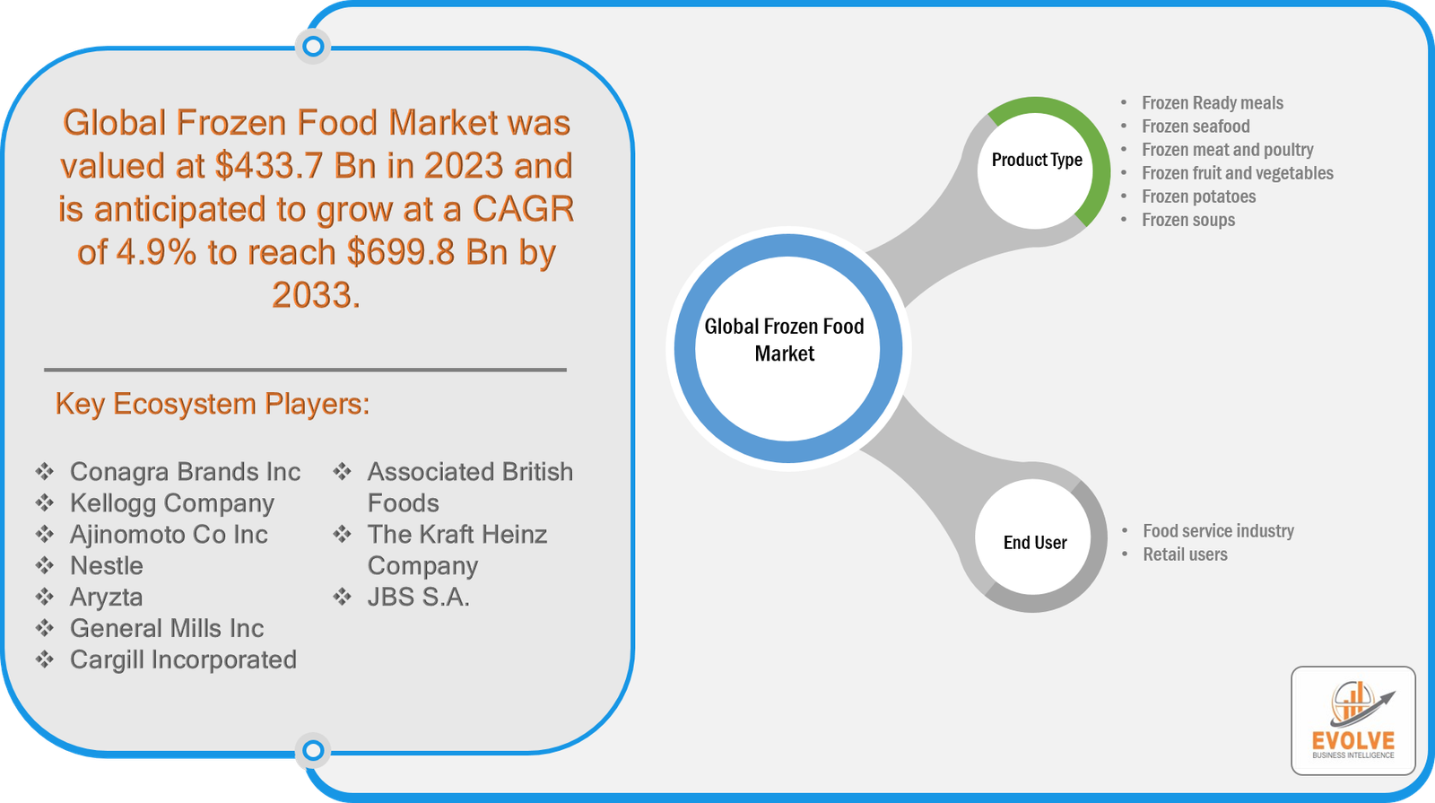 Frozen Food Market Analysis & Forecast | $699.8B by 2033