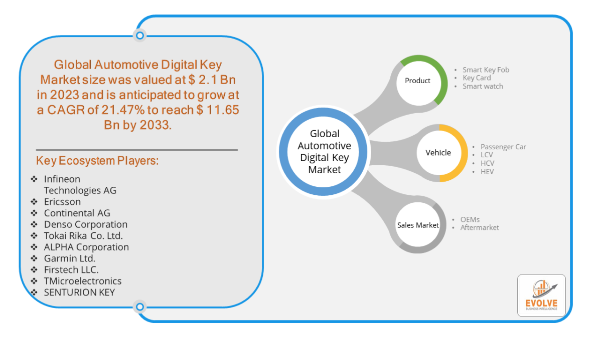 Automotive Digital Key Market Analysis & Forecast | $11.65 Bn by 2033
