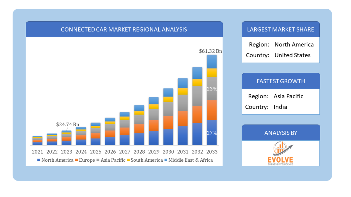 Connected Car Market Analysis & Forecast | $61.32 Bn by 2033