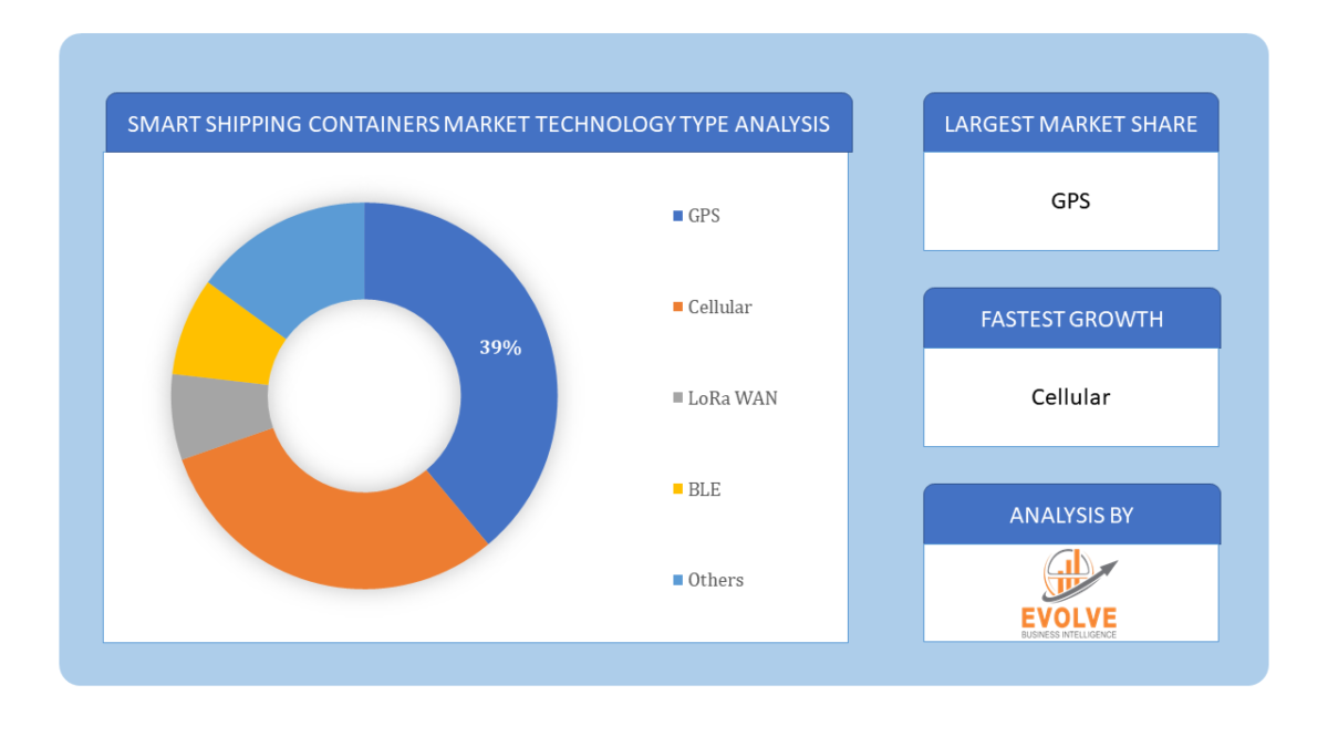 Smart Shipping Containers Market to Hit $8.51B by 2033