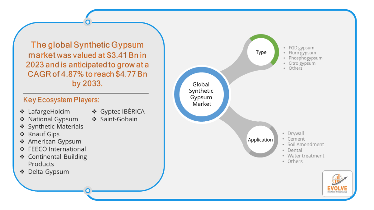Synthetic Gypsum Market Forecast | $4.77 Bn by 2033
