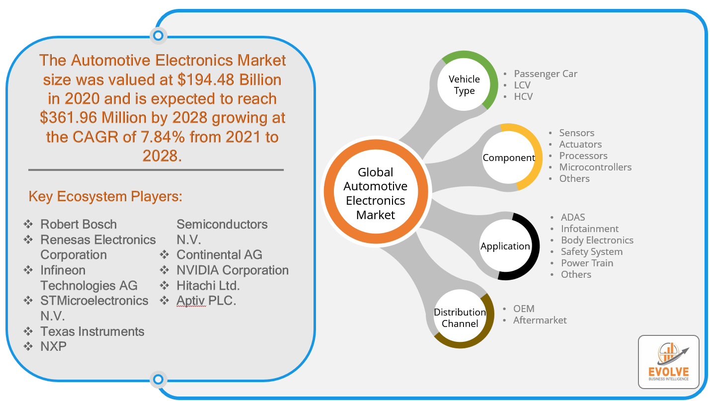 Automotive Electronics Market Forecast 2021-2028: $361.96M | CAGR 7.84%