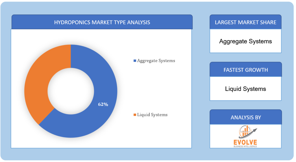 Hydroponics Market to Reach $24.72B by 2028 | CAGR 11.46%