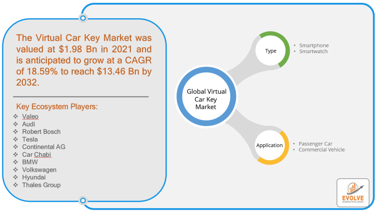 Virtual Car Key Market Forecast to Reach $13 Billion by 2033