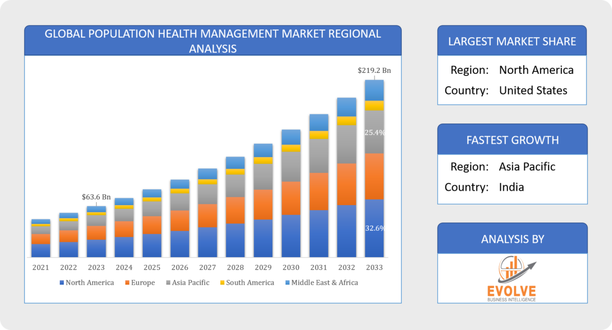 Population Health Management Market Forecast | $219 Bn by 2033
