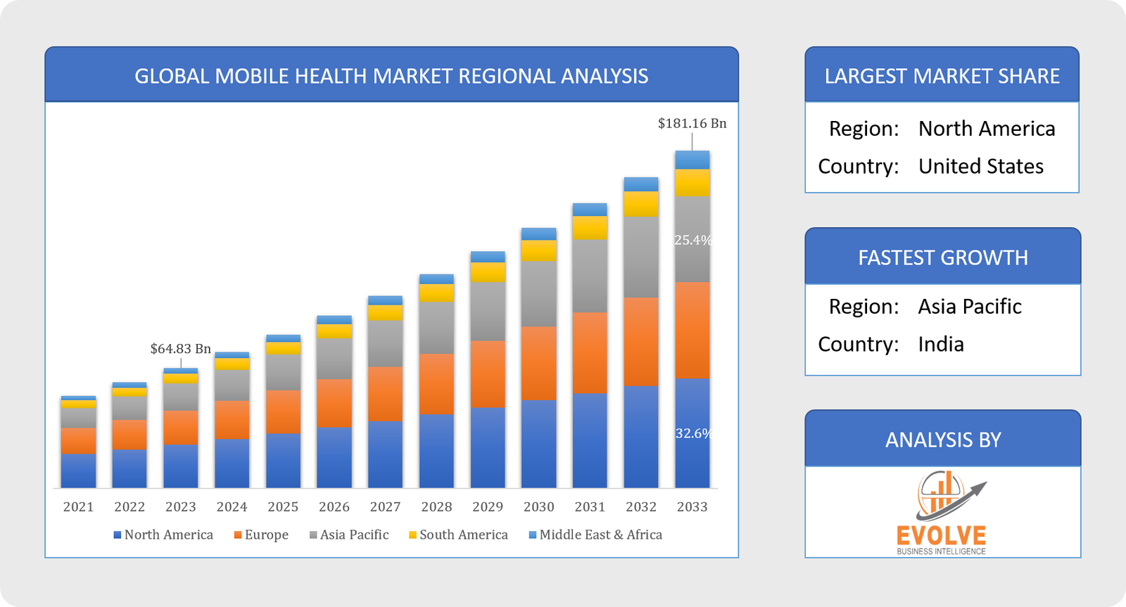 Mobile Health Market Forecast to Hit $181 Billion by 2033