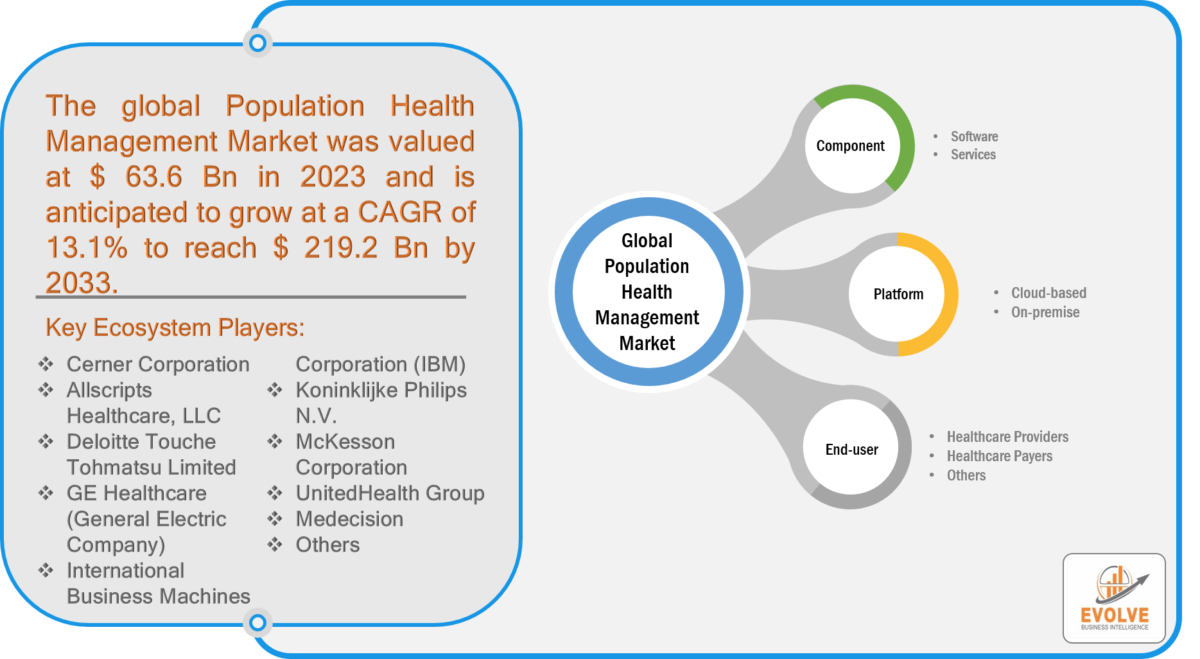 Population Health Management Market Forecast | $219 Bn by 2033