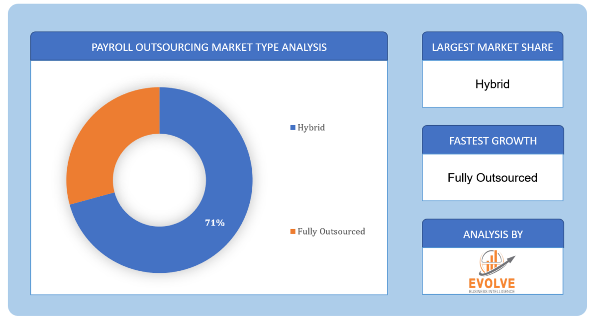 Payroll Outsourcing Market Forecast to Hit $24 Billion by 2033