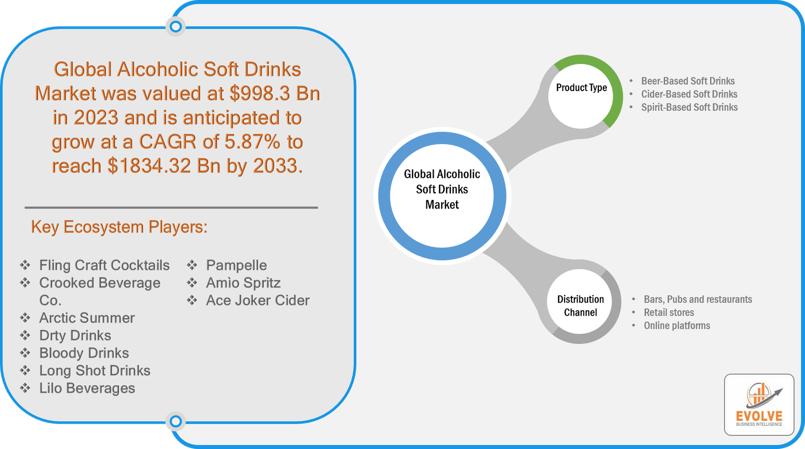 Alcoholic Soft Drinks Market Analysis and Global Forecast 2023-2033