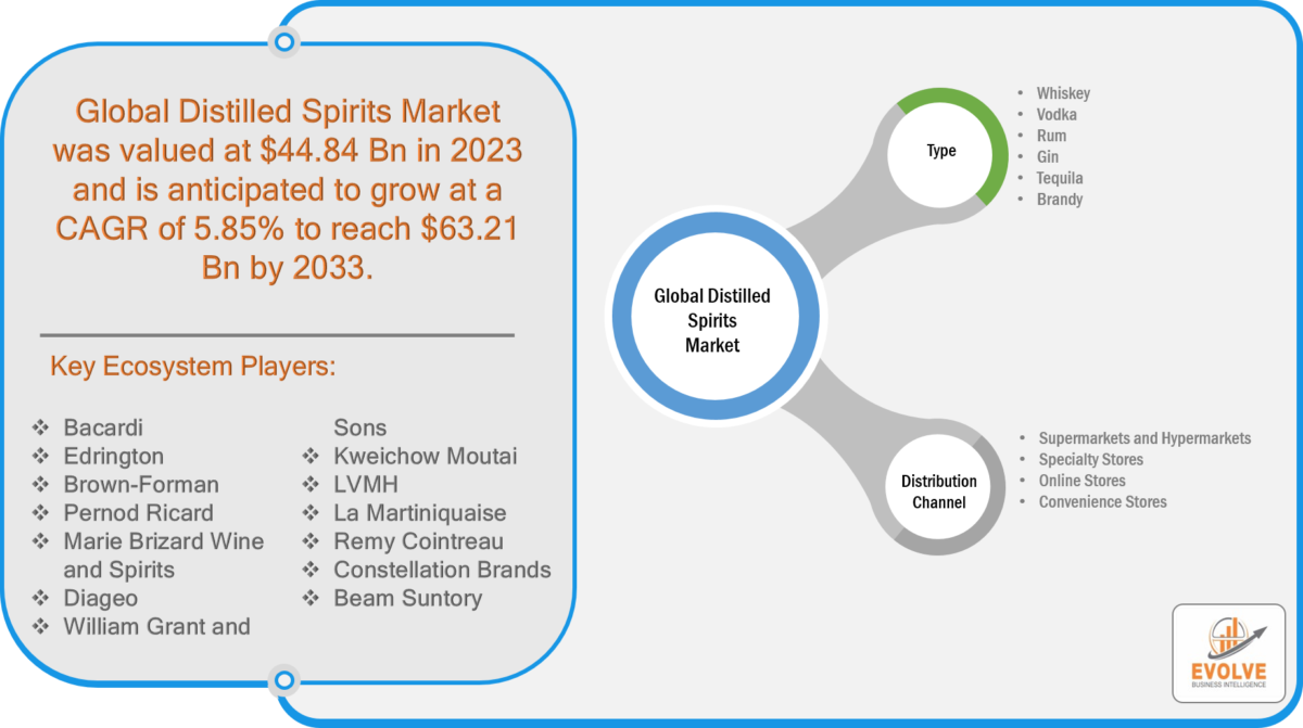 Distilled Spirits Market Forecast to Reach $63 Billion by 2033
