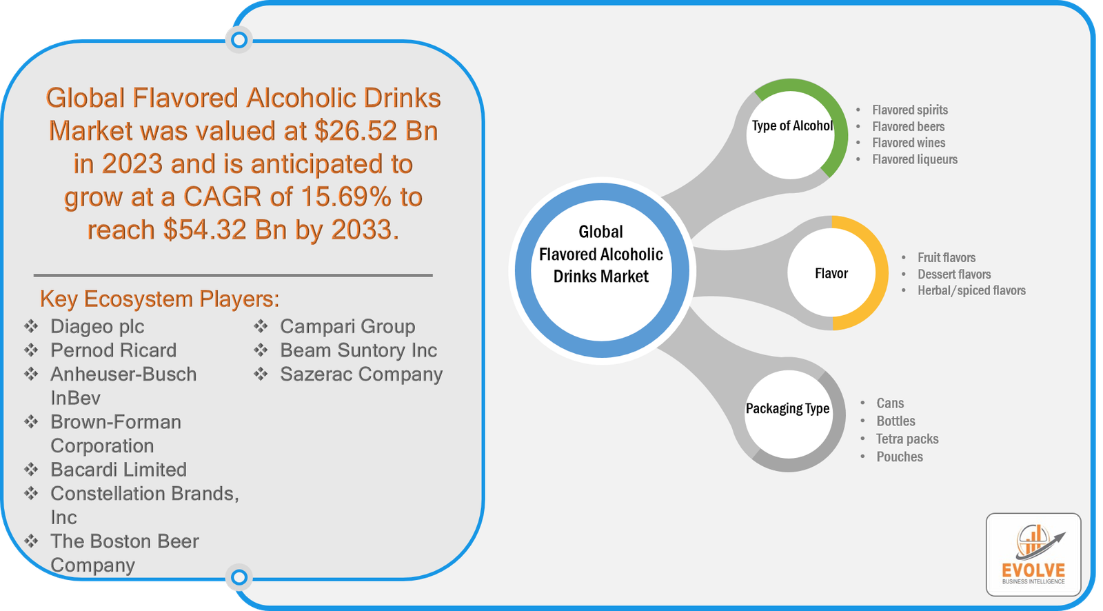 Flavored Alcoholic Drinks Market Forecast to Hit $54 Bn by 2033