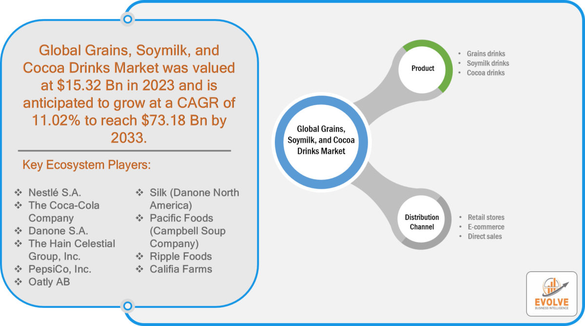 Grains, Soymilk, and Cocoa Drinks Market to Reach USD 73.18 Billion by ...