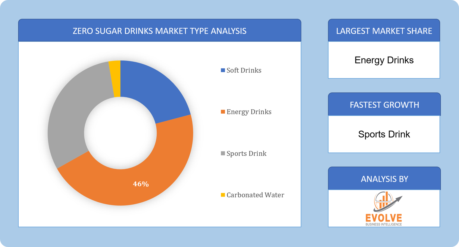 Zero Sugar Drinks Market Forecast to Hit $268 Billion by 2033