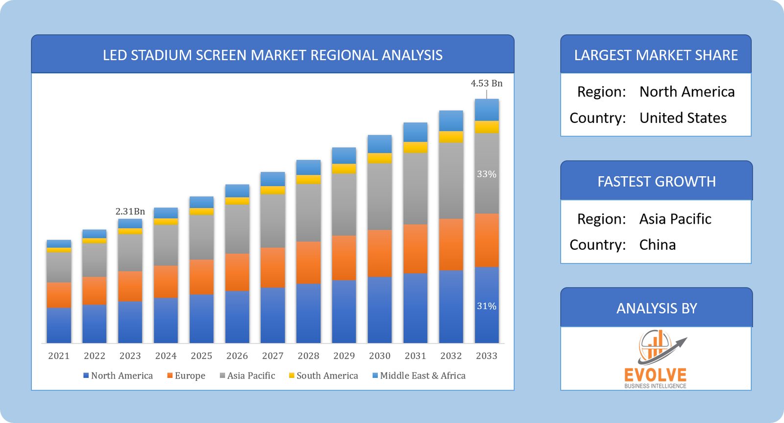 LED Stadium Screens Market Forecast to Reach $4.5 Bn by 2033