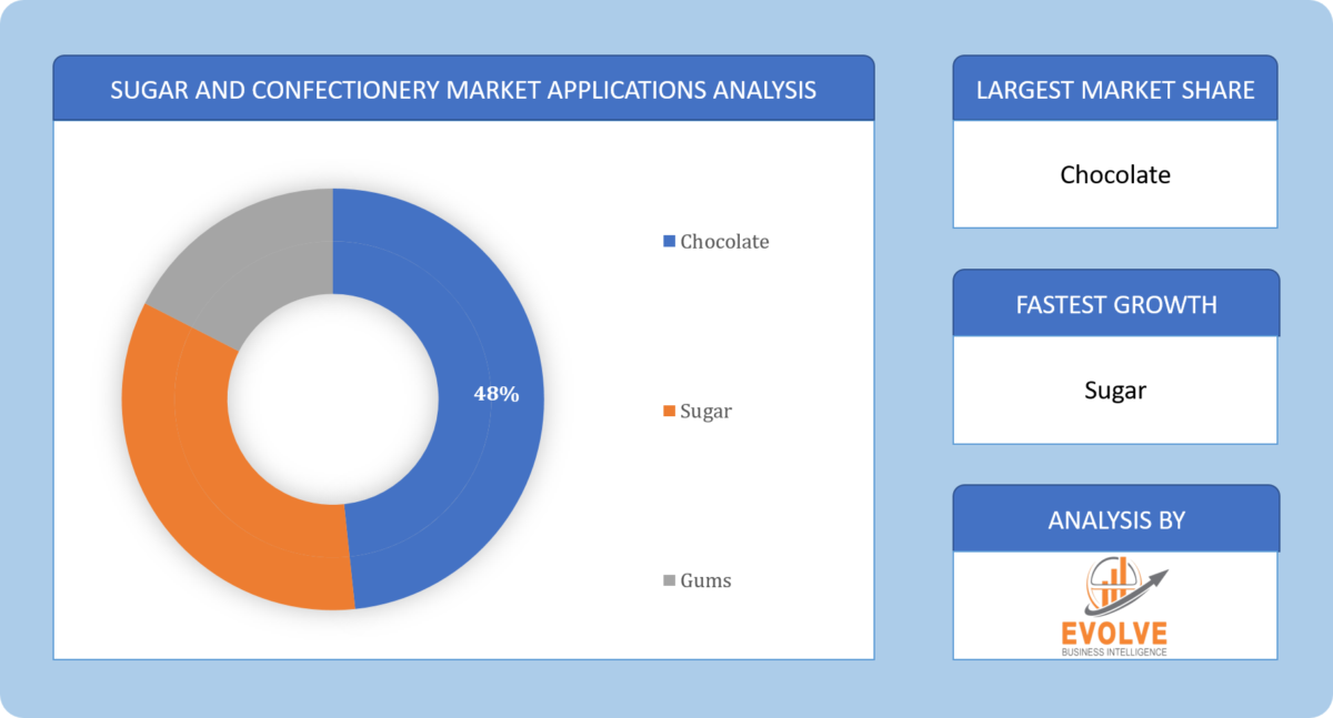 Sugar and Confectionery Market Forecast to Reach $246B by 2033