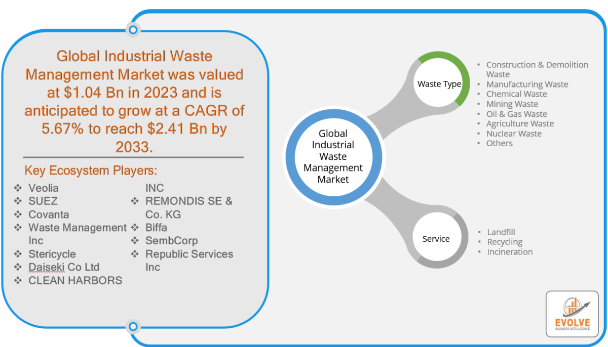 Industrial Waste Management Market to Reach $2.4 Billion by 2033