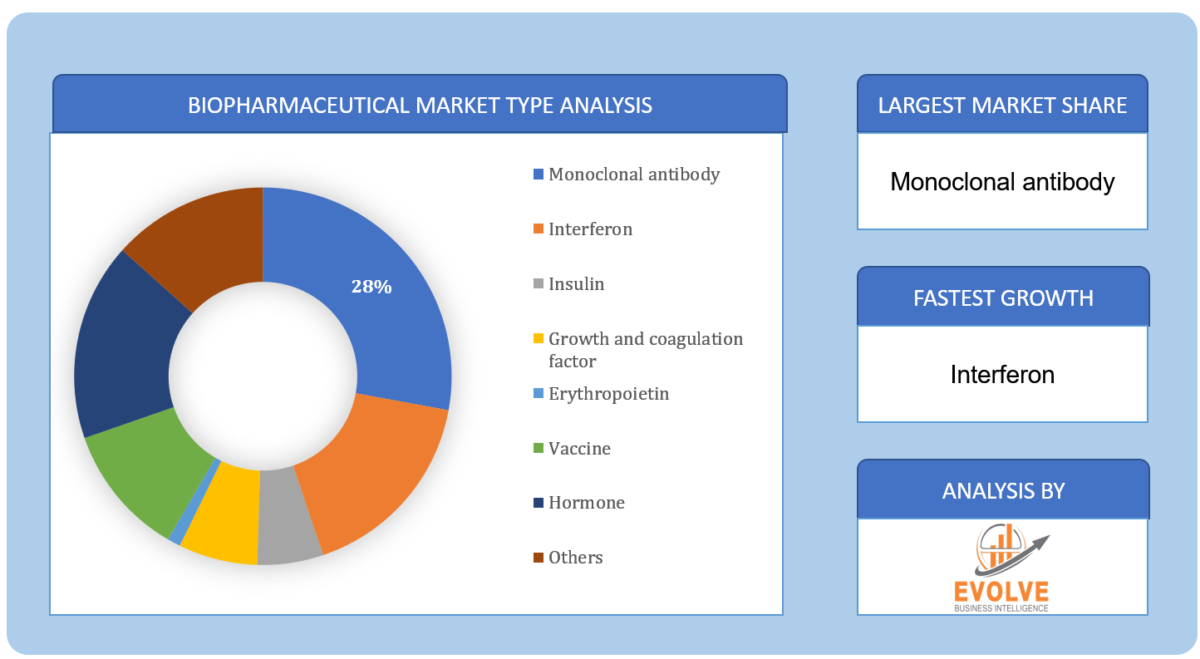 Biopharmaceutical Market Forecast to Hit $987 Billion by 2033
