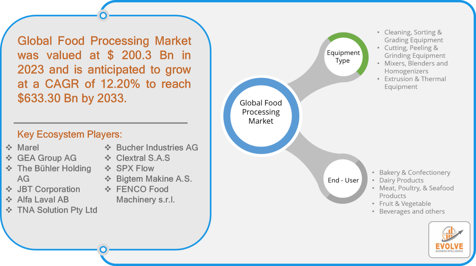 Food Processing Market Analysis & Forecast | $633.30B by 2033