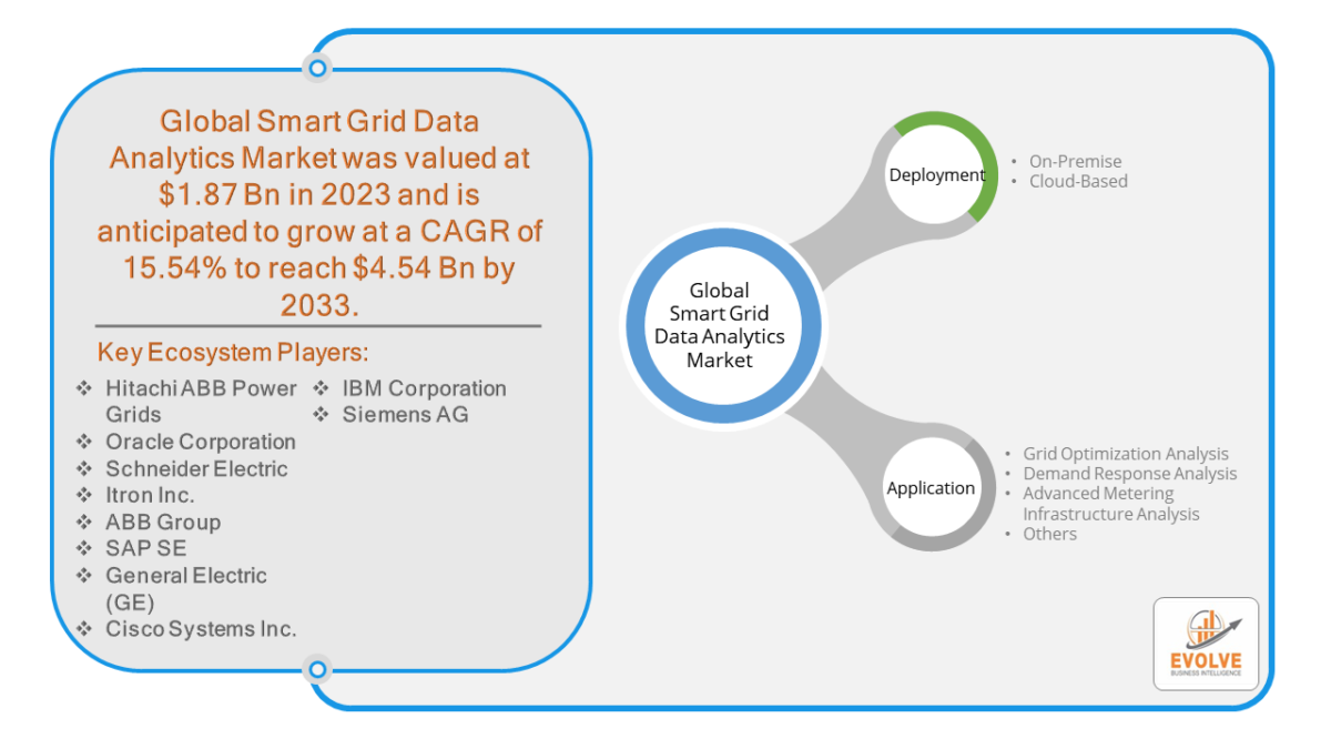 Smart Grid Data Analytics Market Size to Reach USD 4.54 Billion by 2033 ...