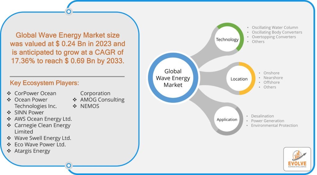 Wave Energy Market Is Estimated To Record a CAGR of Around 17.3% ...